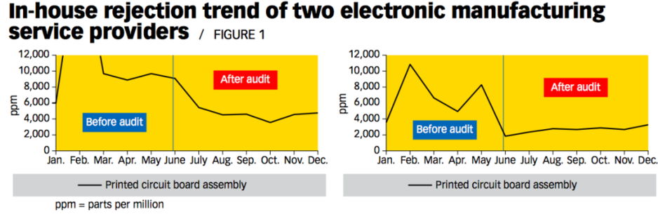 Factory Performance Improvement through Process Auditing in China