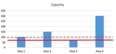 How to Avoid Production Bottlenecks with Lean Methods and Tools