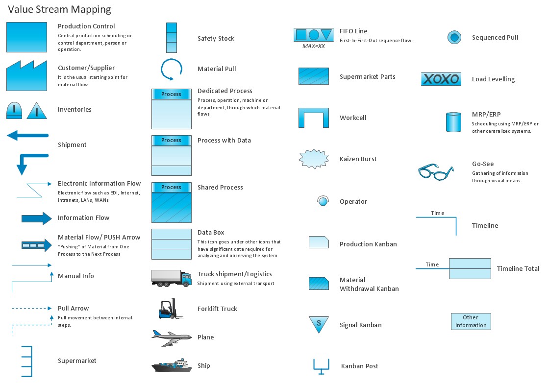 How To Create A Value Stream Map With Examples