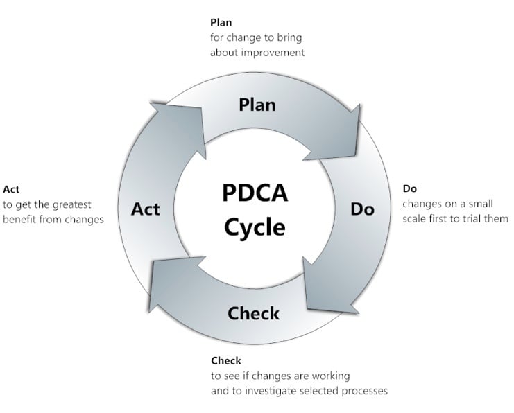 How to Actually Fix Your Factory in China with the PDCA Method